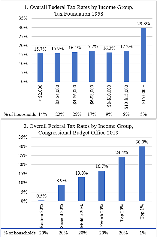 Federal Taxes: 1958 and 2019 | The Daily Hatch